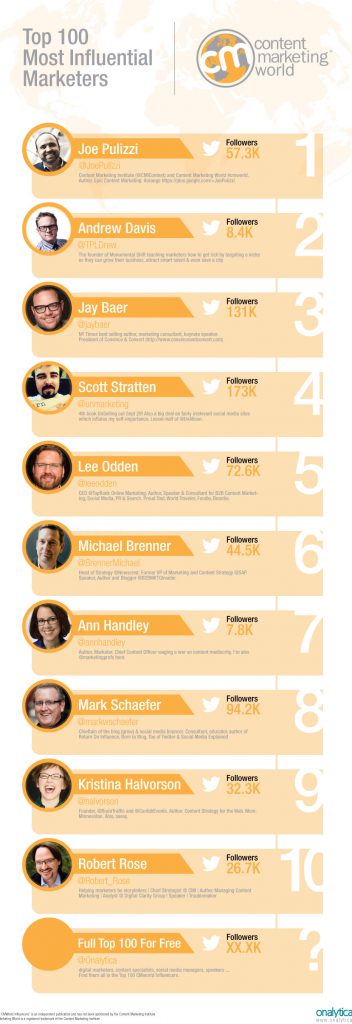 CMWorld 2014: Top 100 Most Influential Marketers
