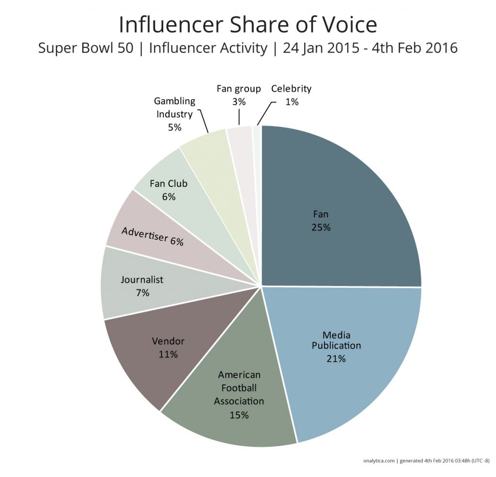 The Super Bowl - Top 50 UK Influencers