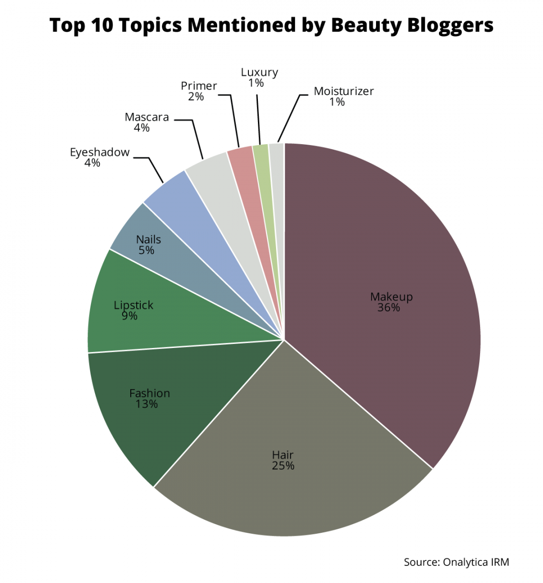 Beauty Bloggers: Top 100 Influencers and Brands
