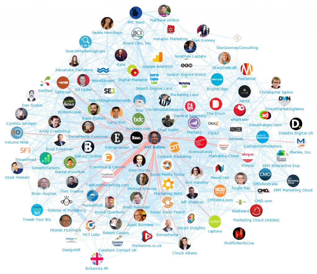 Digital Marketing: Top 100 Influencers and Brands