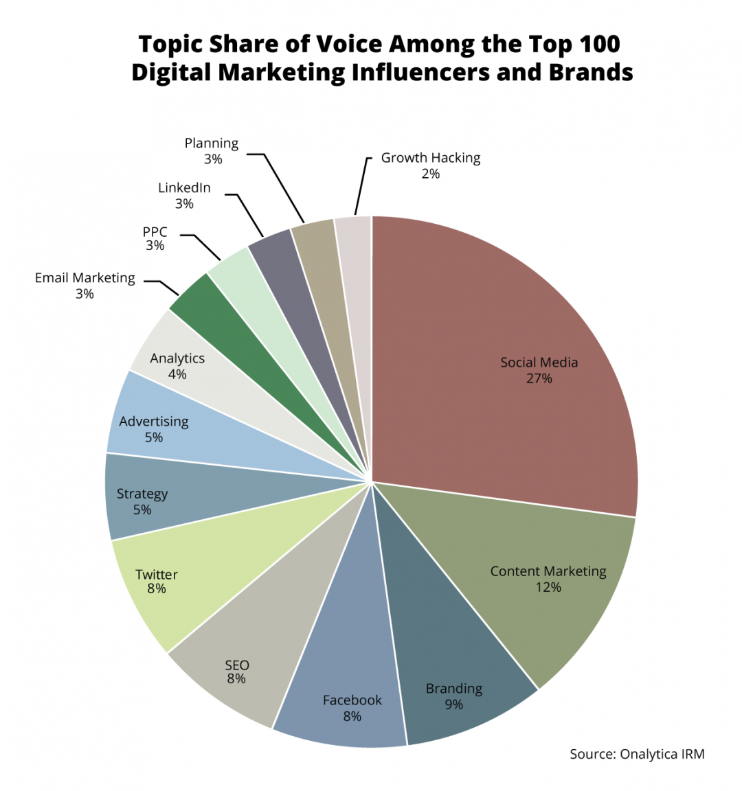 Digital Marketing: Top 100 Influencers and Brands