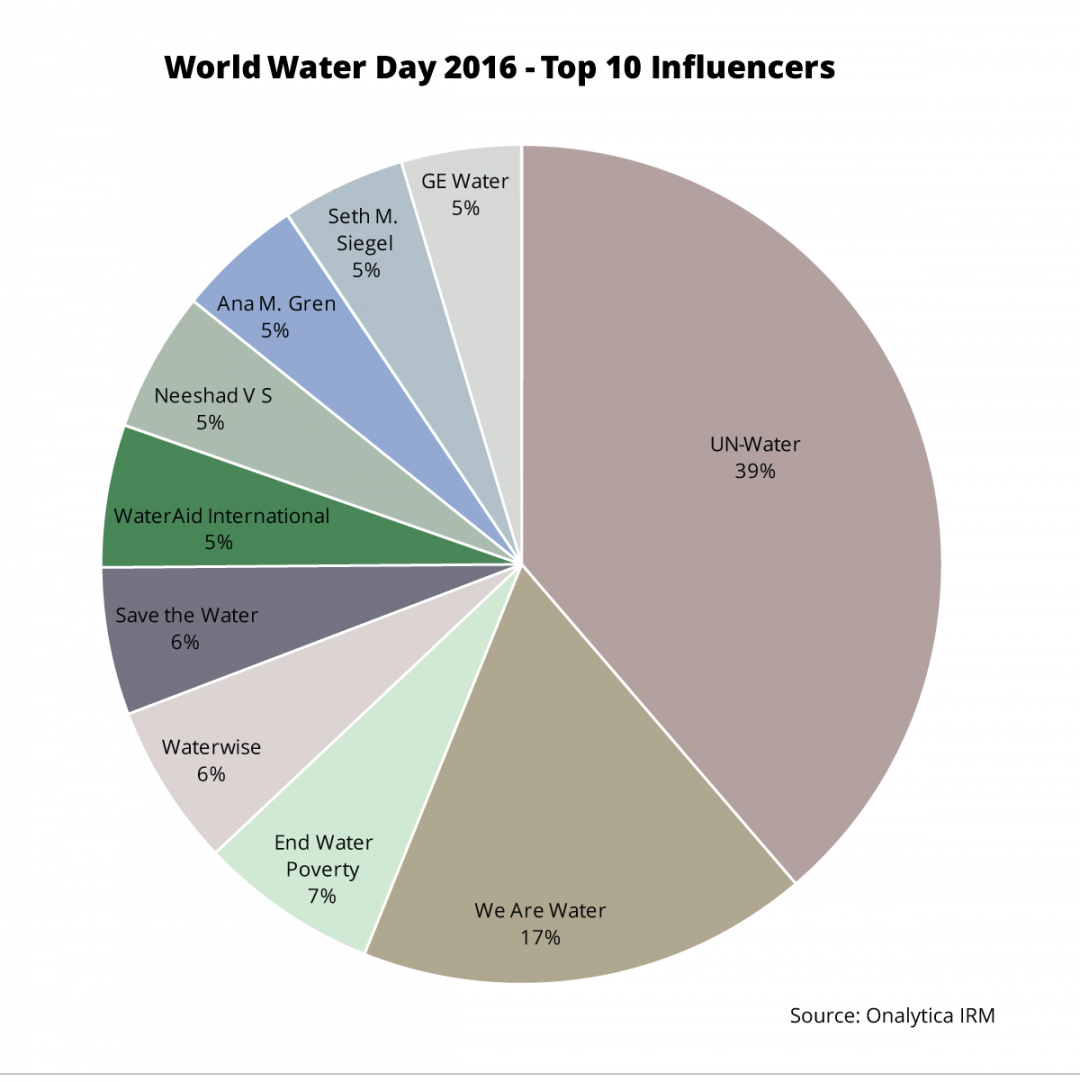 World Water Day 2016 Influencers – Top Individuals and Brands - Onalytica