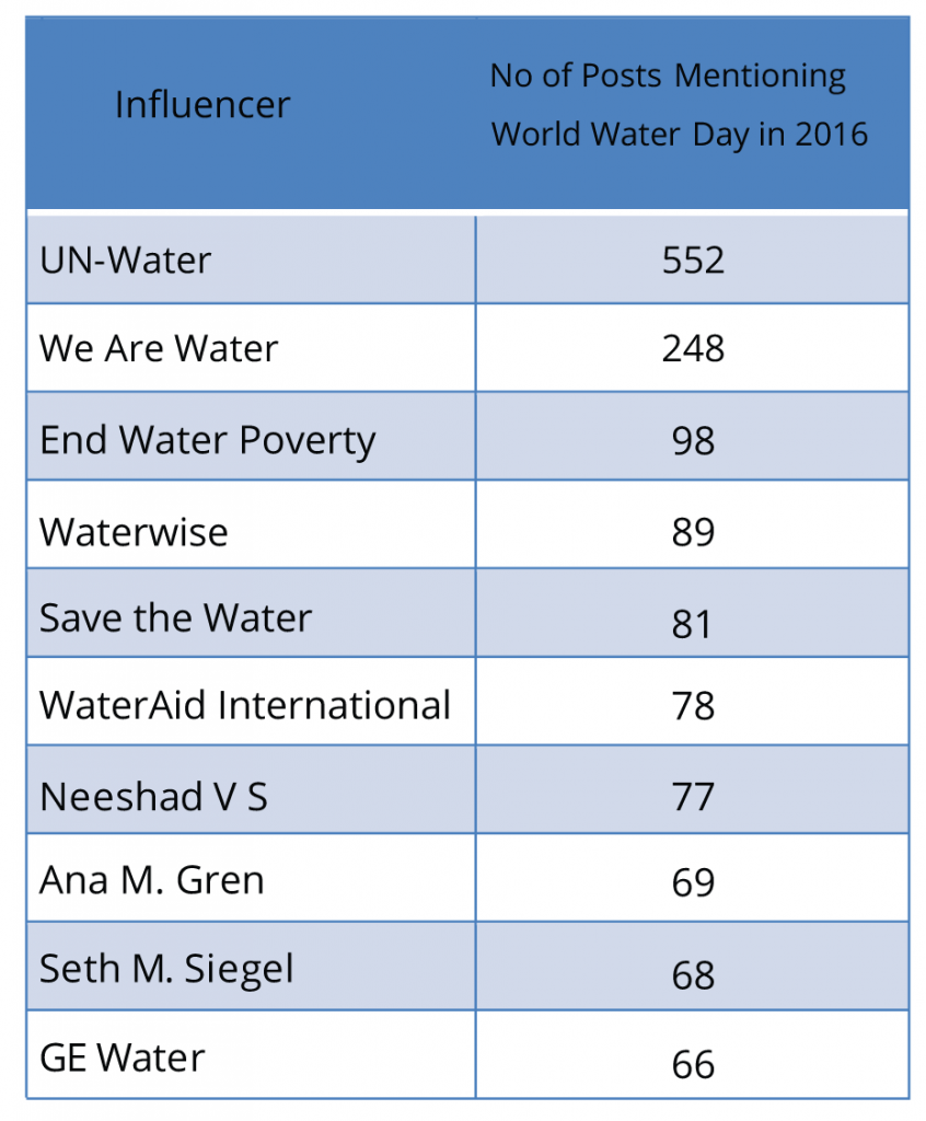 World Water Day 2016 Influencers – Top Individuals and Brands - Onalytica