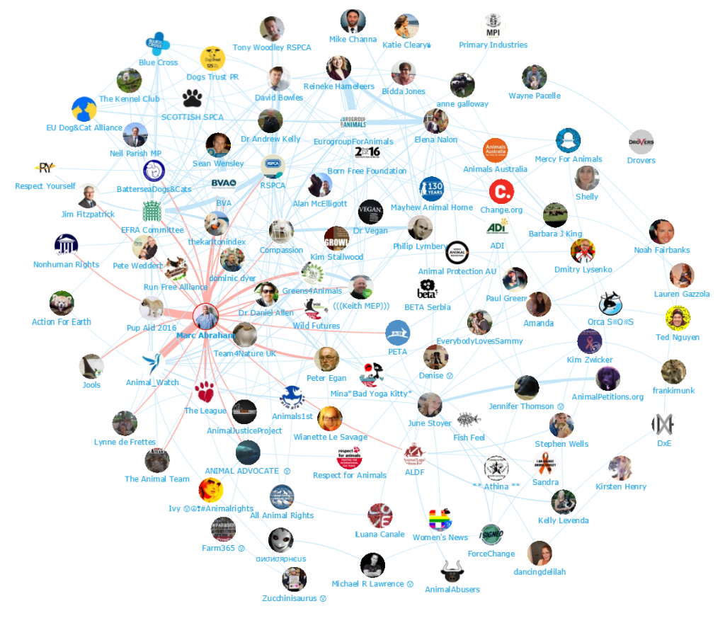 Animal Welfare: Top 100 Influencers and Brands