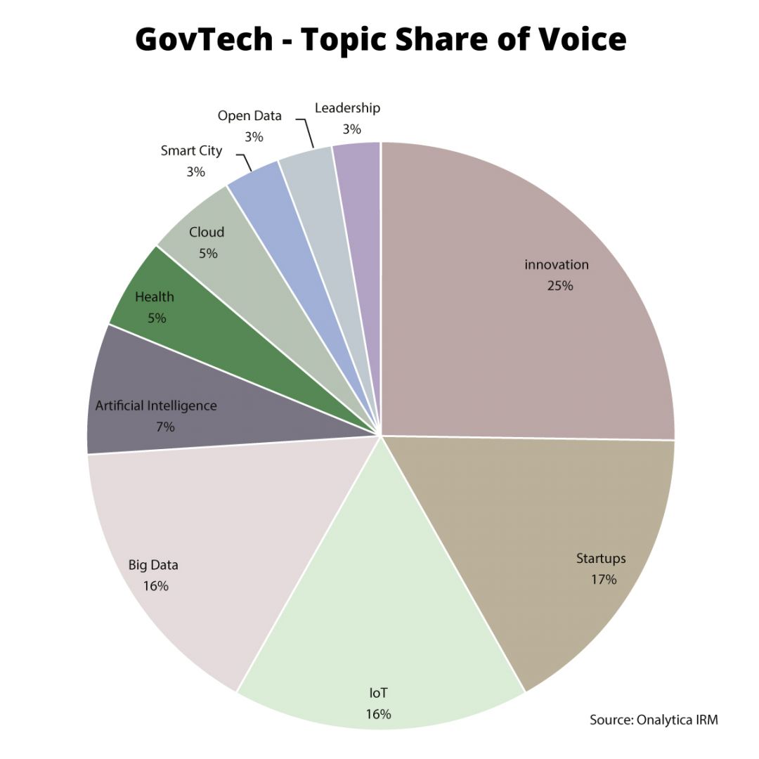 Govtech: Top 100 Influencers and Brands