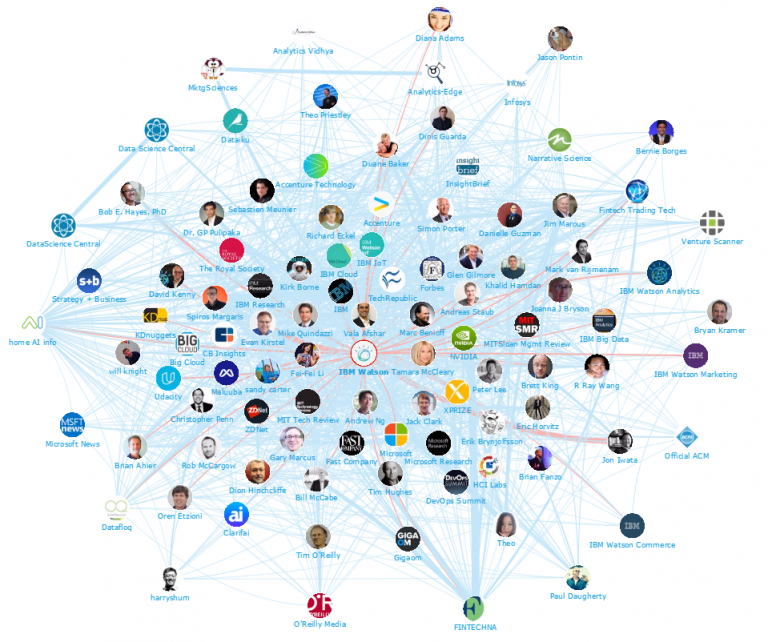 Artificial Intelligence: Top 100 Influencers, Brands and Publications 2017