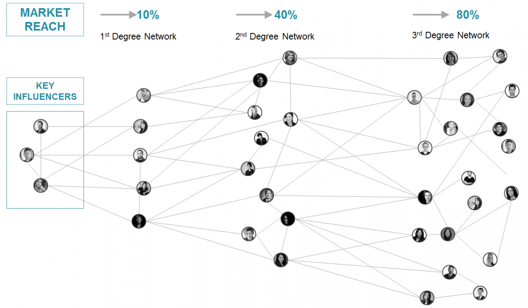 How to get on Your Influencers' Radars - Onalytica