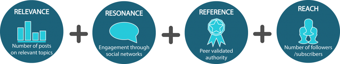 How to Identify Your Target Influencers - Onalytica
