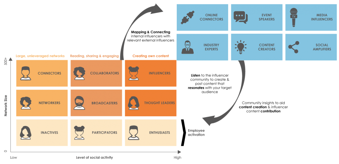 How to Help Your Employees Become Influencers - Onalytica